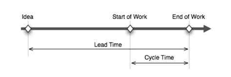 Maximise Customer Satisfaction Kanban Cycle Time Nave