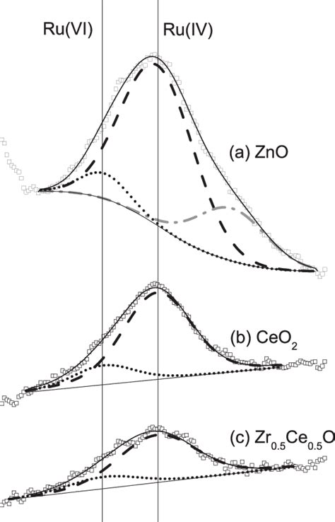 Xps Spectra Of The Ru 3p3 2 Lines For A 1 3 Wt Ruox Zno B 1 8 Wt Download Scientific