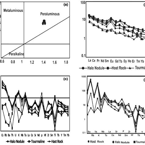 A Aluminum Saturation Index Diagram Of Al Nck Vs Al Nk B Ree Download Scientific Diagram