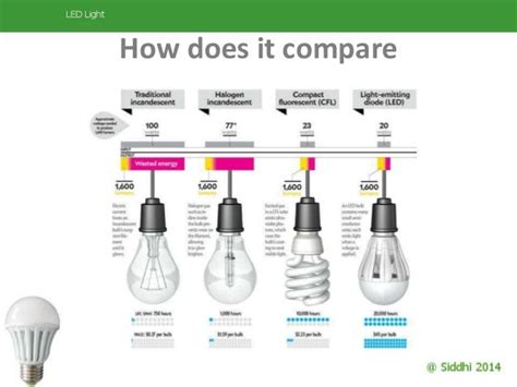 Benefits Of Led Lights