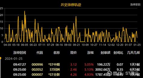 2024125st板块复盘笔记 板块指数：低开高走，站上5日线。观察能否补量站稳5日线之上，能否放量突破10日线压制。板块成交金额：44