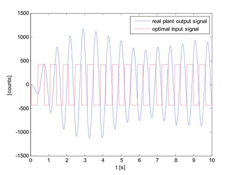 Optimal Excitation Signal Verification Download Scientific Diagram
