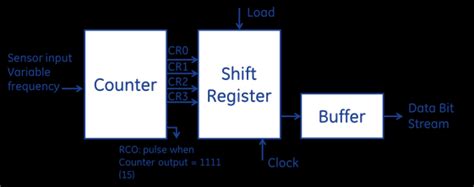 Schematic Of The Frequency Counter Download Scientific Diagram