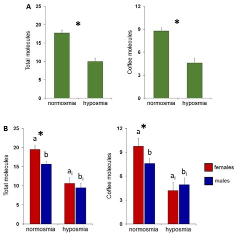 Qualitative And Quantitative Sex Related Differences In The Perception Of Single Molecules From