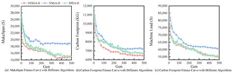 A Green Flexible Job Shop Scheduling Model For Multiple Agvs