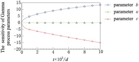 The Reliability Sensitivity With Respect To Gamma Process Parameters