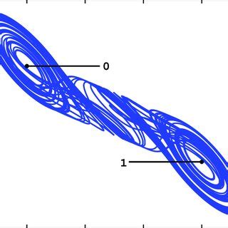 D Projection Of The Double Scroll Attractor Showing The Control