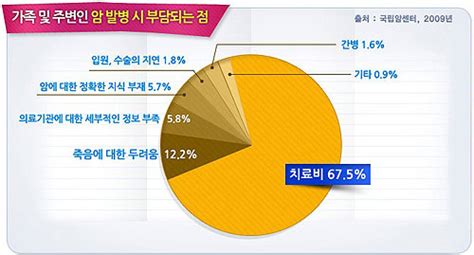 암비용 부담 비갱신형 암보험 추천 가입시 비교해야 전자신문