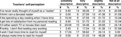 Teachers Attitudes Towards Reading Download Scientific Diagram