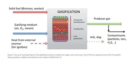 Wba Releases Thermochemical Gasification Of Biomass Factsheet Biomass