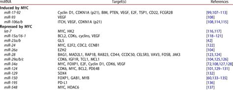 List Of Selected Myc Controlled Mirnas In B Cells With Their