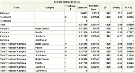 Help Interpreting Proc Mixed Output With Three Way Interaction Term