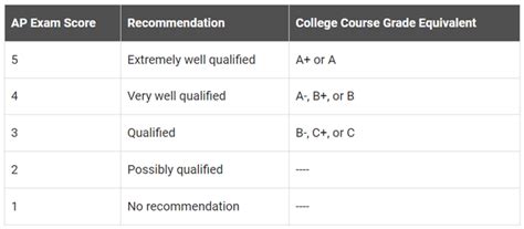 Ap Grades Explained Tutorchase