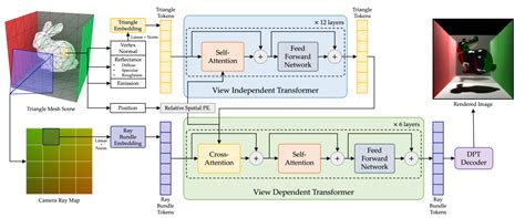 Renderformer 神经网络如何重塑3d渲染？ Microsoft Research