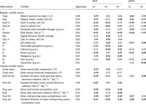 List Of Variables Retained Following The Forward Selection Procedure Of