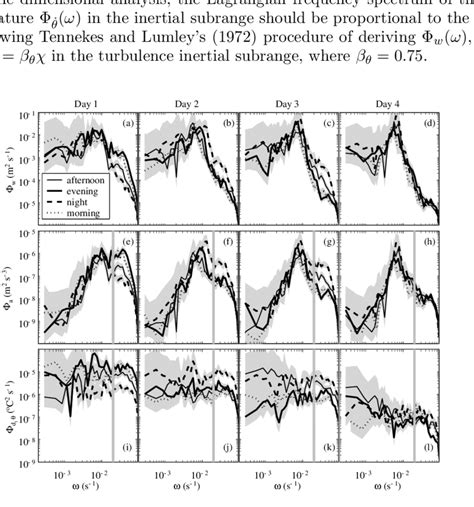 Lagrangian Frequency Spectra Of Vertical Velocity Φ W ω The Top