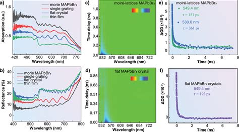 Optical Absorption A And B Reflection Spectra Of Moiré Lattices Download Scientific Diagram