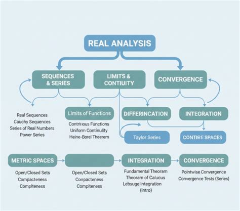 “master 7 Crucial Real Analysis Concepts The Ultimate Course For