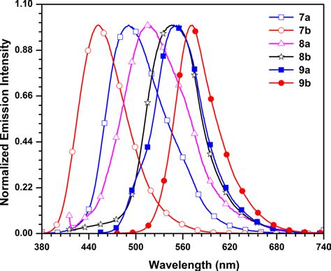 Emission Spectra Of The Dyes In Thf Figure 4 Absorption Spectra Of