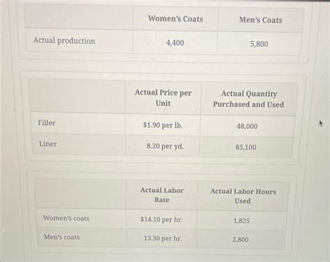 Solved Standard Amount Per Unit Begin Tabular C C C Chegg Com