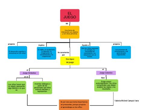 Mapa Conceptual Del Juego Pdf Neurociencia Ciencia Cognitiva