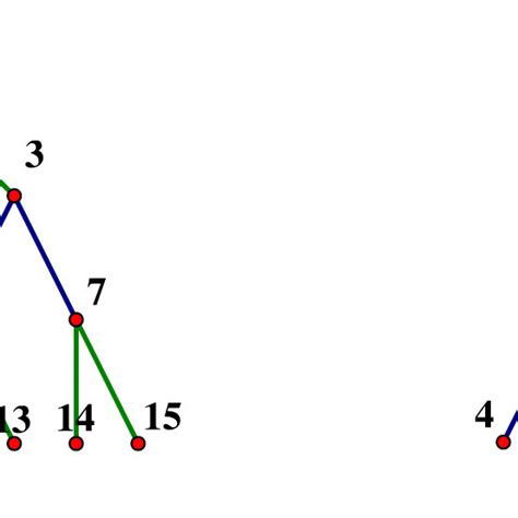 Perfect Binary Tree T Where Green Edges Denote By A Star Matching Of T