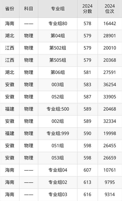 2025年江苏科技大学全国排名及录取分数线一览表 高考100