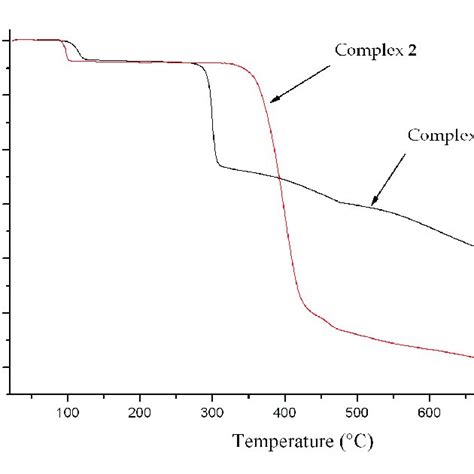 Thermal Analysis Curve Of The Complexes 1 And 2 Thermal Analysis Curve