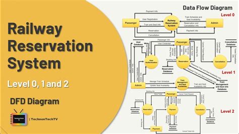 Data Flow Diagram For Railway Reservation Management System Data Flow Diagram Level 012 Dfd