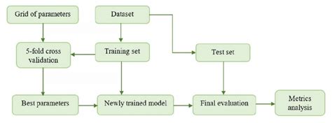 Parameter Selection And Model Evaluation Process Using Parameter Grid