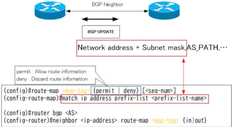 BGP Route Filter Route Map How The BGP Works N Study