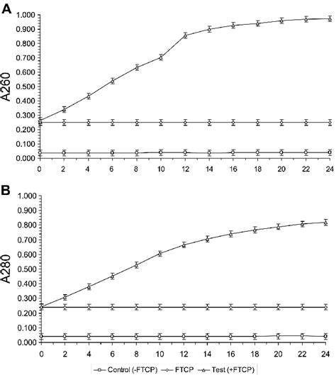 Uv Absorbance Of The Cell Exudates Released From P Brassicae By Ftcps