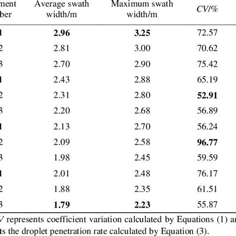 Test Result Data Of Swath Widths Droplet Deposition Uniformities And Download Scientific