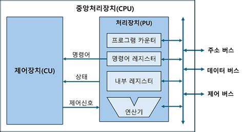 컴퓨터의 구성요소 중앙처리장치