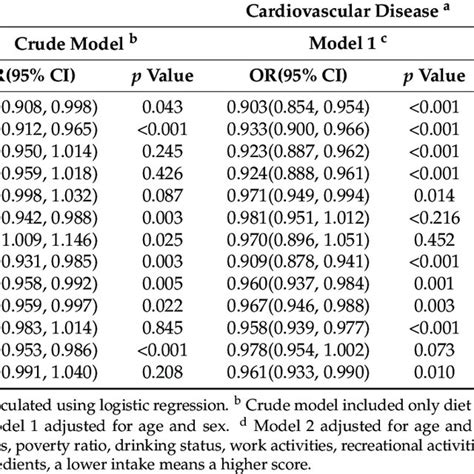 Weighted Odds Ratios Ors With 95 Percent Confidence Intervals Cis