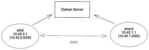 Networking Communication Between Two Interfaces On Same Machine