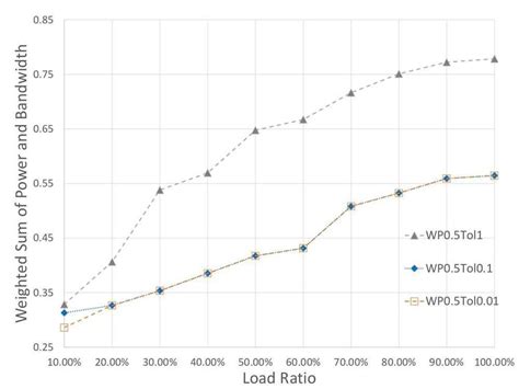 Objective Function Evaluation For Several Optimality Tolerance Gaps Download Scientific