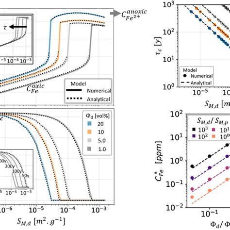 Sensitivity Analysis For The Numerical And Analytical Models Using The Download Scientific