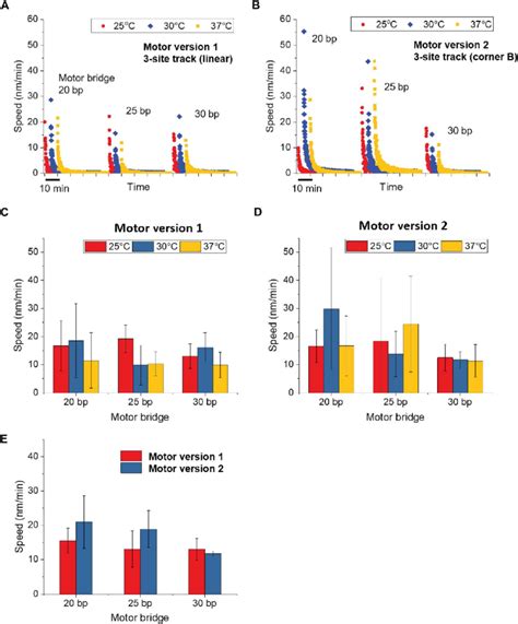The Motor S Speed A And B Typical Raw Speed Data For Motor Version Download Scientific