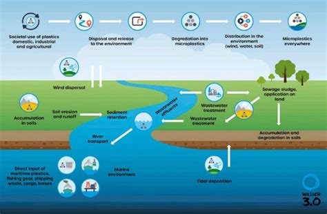 Cleaning Microplastics From Water Cool Business Ideas To Start In