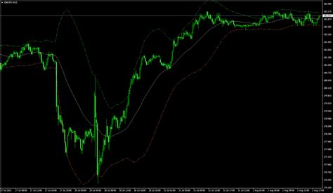 weighted deviation bands mtf mq4