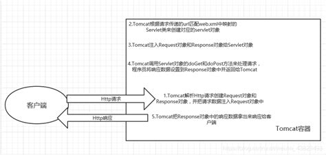 从servlet到springmvc的工作原理【通俗易懂，深入原理】怎么将servlet整合成mvc Csdn博客