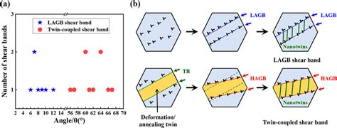 A The Misorientation Distribution For Lagb And Twin Coupled Shear Download Scientific Diagram