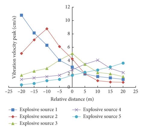 Variation Curves Of Vibration Velocity Peak With Relative Distance From