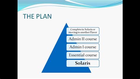 Unix Solaris Unix Solaris Essential Track Introudction Part1 By Eng Ahmed Hikal Youtube
