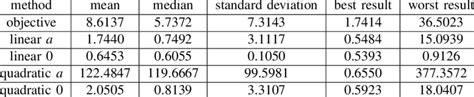 Summary Statistics Of The Original Srs And The Landscape Modified Srs