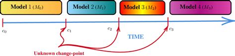 Restarted Bayesian Online Change Point Detection For Non Stationary