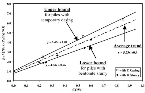 Spt Based Correlation With The Ultimate Skin Friction Resistance