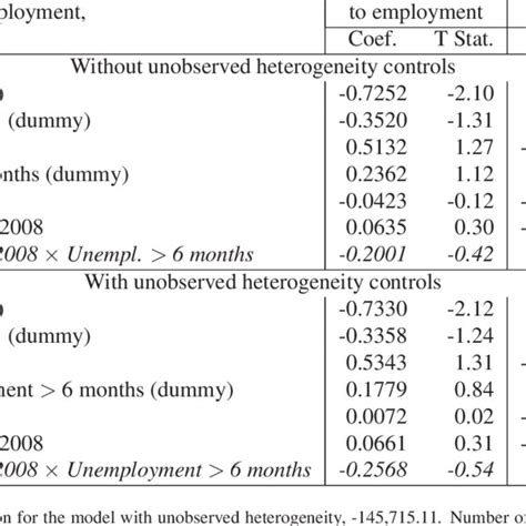 A Triple Difference Test For The 2002 Reform Download Table