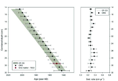 7 Comparison Of Chronologies And Sedimentation Rates Derived From The Download Scientific